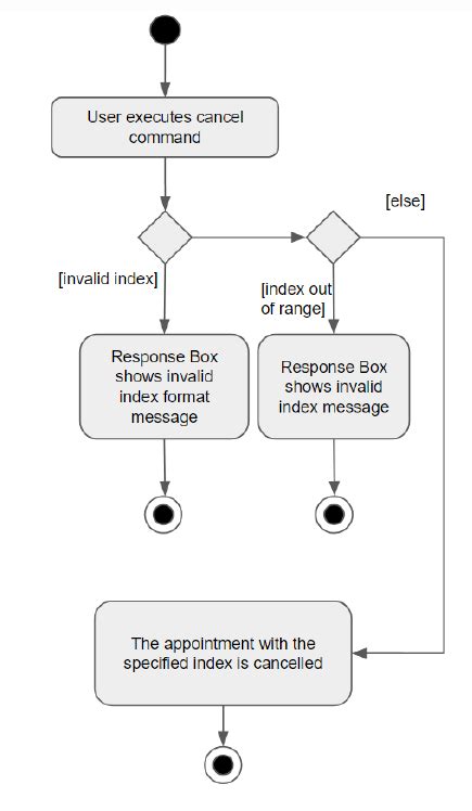 Issue With Activity Diagram · Issue 2731 · Nus Cs2103 Ay2324s1pe Dev Response · Github