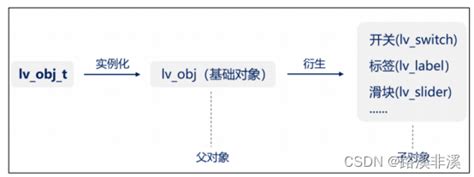 Lvgl的基础知识总结 Csdn博客