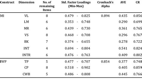 Results Of Reliability And Validity Testing Download Scientific Diagram