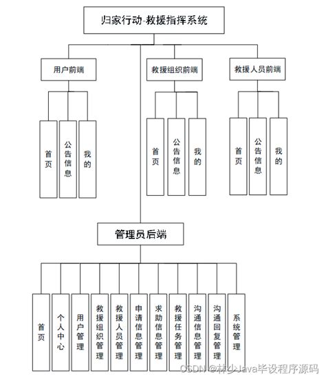 计算机毕业设计springboot基于springboot的救援指挥系统fs5j6【附源码】 csdn博客