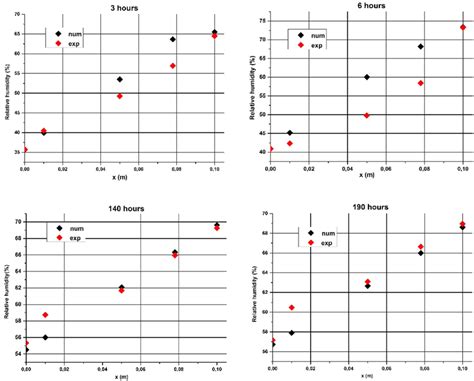 Relative Humidity Profiles Related To Depth Color Figure Can Be Viewed Download Scientific