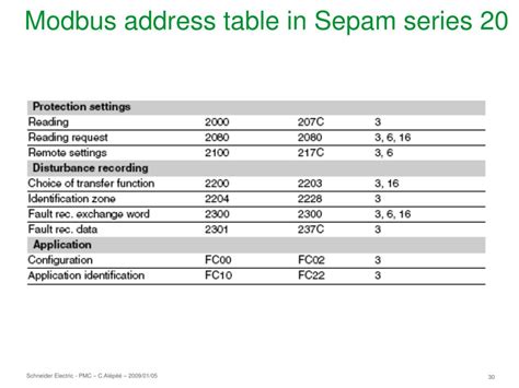 PPT Modbus Communication PowerPoint Presentation Free Download ID 4745745