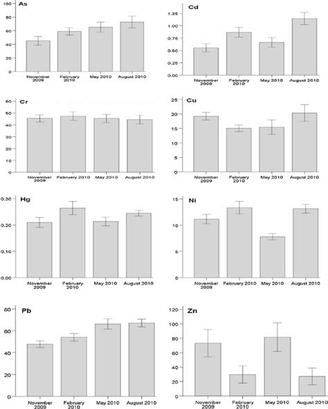 Temporal Variation Of The Heavy Metals In Surface Sediment Lg L 1 The