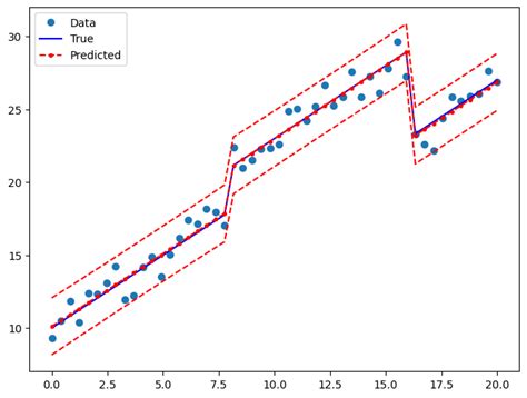 Ordinary Least Squares Statsmodels 0150 796