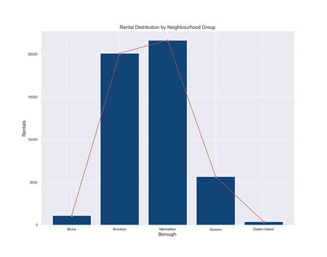 Airbnb Rental Analysis Of New York Using Python Towards Data Science