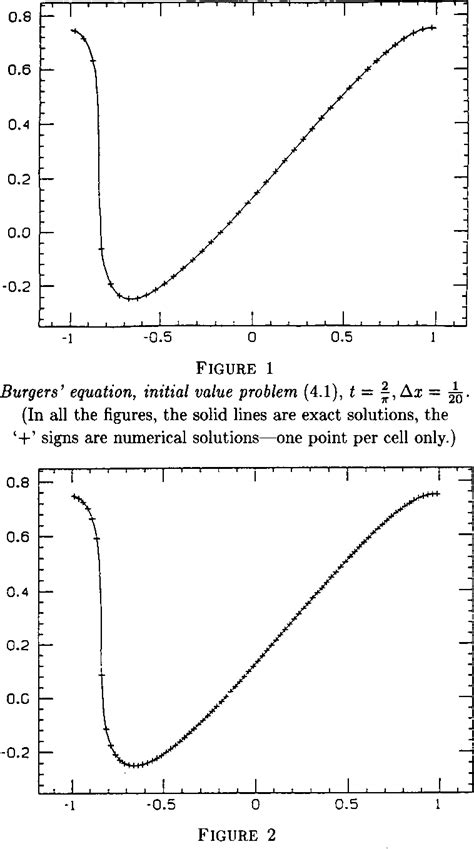 Figure 4 From Discontinuous Galerkin Finite Element Method For Conservation Laws Ii General