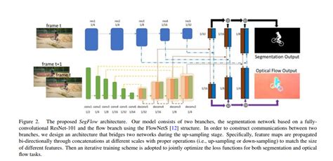 Segflow Joint Learning For Video Object Segmentation And Optical Flow Iccv 17 Krishna Blog