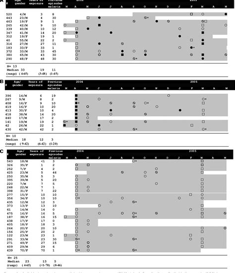 Figure 1 From Naturally Acquired Antibodies To Plasmodium Vivax Duffy Binding Protein Dbp In