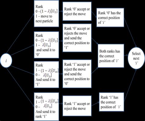 Process Followed By Both Ranks For Each Case Of Particle Selected