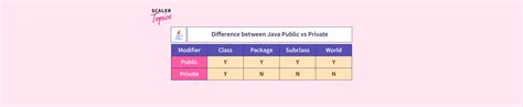 What Is The Difference Between Java Public Vs Private Scaler Topics
