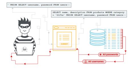 Demystifying Sql Injection And Methodologies By Ahmed Nazeer Medium