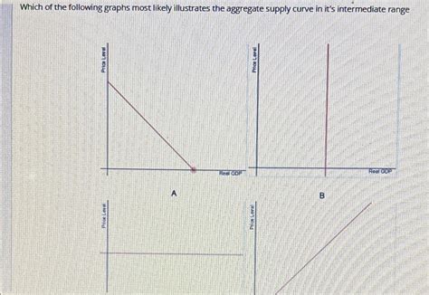 solved which of the following graphs most likely illustrates