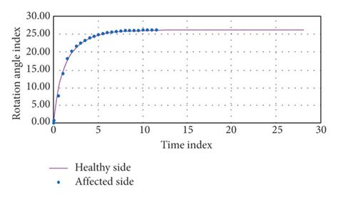 Rotation Angle Parameters And Time Relationship Download Scientific