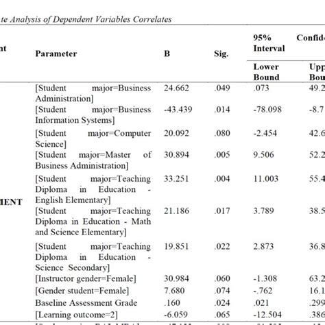 Part 1 Multivariate Analysis Of Dependent Variables Correlates Download Table