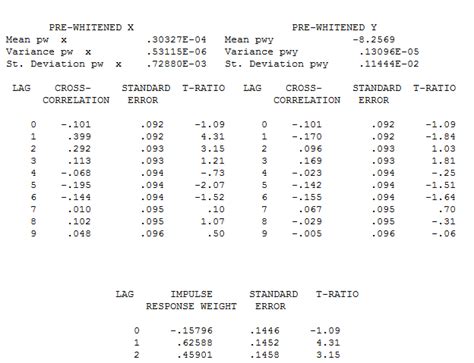 R Cross Correlation Influenced By Self Auto Correlation Cross Validated