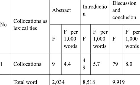 Frequency Of Collocations In Non Native Emss Articles Download Scientific Diagram