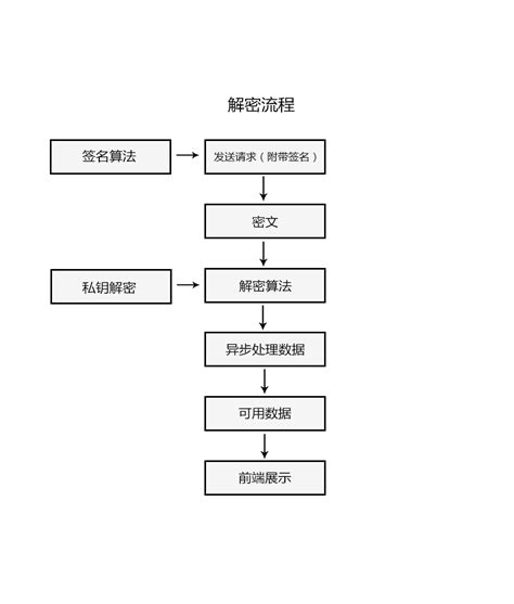 javascript实现请求数据加解密 js加密请求接口 csdn博客