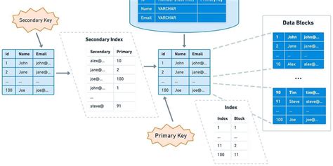 Jonathan Danylko On Linkedin Database Indexing Strategies