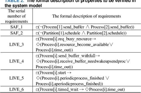 Table 2 From An Integrated Formal Method Combining Labeled Transition System And Event B For