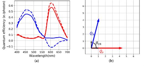 Figure From The Geometry Of Noise In Color And Spectral Image Sensors Semantic Scholar