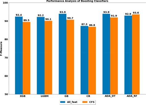 Image From 25 Showing Relatively Weak Performance Of Catboost Cb As