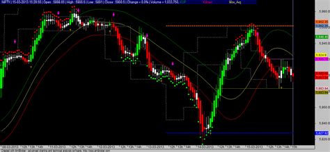 Trade Catcher Amibroker Afl To Identify Trend Reversal