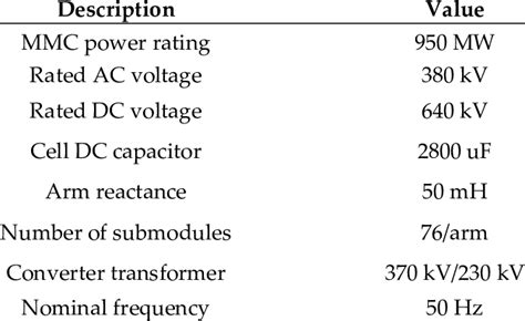 Parameters Of The Simulated Mmc Hvdc System Download Scientific Diagram