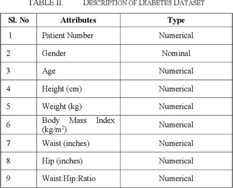 Table Ii From Early Diabetes Prediction With Optimal Feature Selection Using Ml Based Prediction