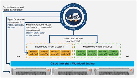 Containers As A Service On Cisco Hyperflex Systems Solution Overview