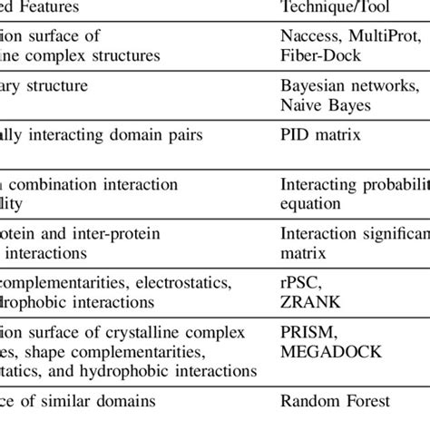 Structure Based Ppi Prediction Approaches Download Table