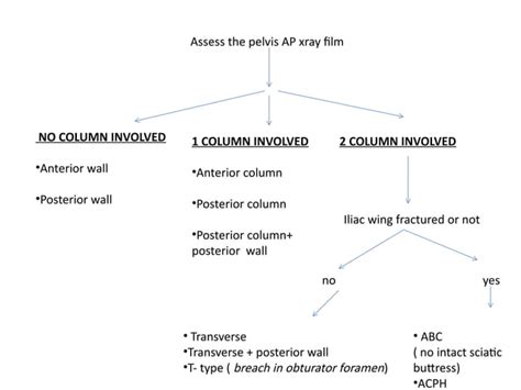 Imaging And Classification Of Acetabular Fracturespptx