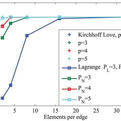 An Example Of 3 D Shell Shape Description With Nurbs Basis And Lagrange Download Scientific