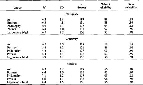 Table 1 From Implicit Theories Of Intelligence Creativity And Wisdom