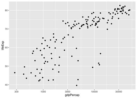 Datacamps Tidyverse Course Using Gapminder Dataset Teddys Online