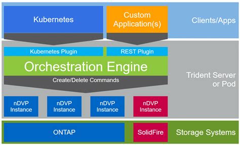 Introducing Trident A Dynamic Persistent Volume Provisioner For Kubernetes Thepub