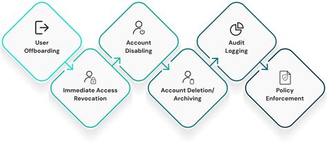 What Is User Provisioning And Deprovisioning In 2025