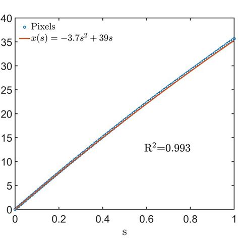 A Extracted Deformed Shape Of The Catheter B X Interpolation And Download Scientific