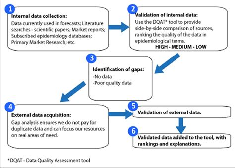 data collection validation and uploading process download