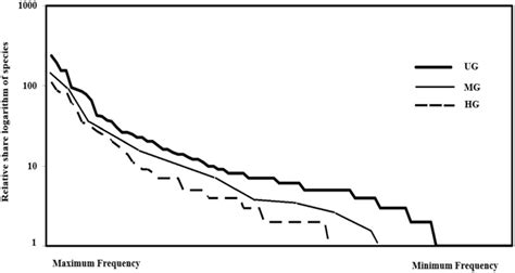 logarithmic diagram of the rank distribution of species abundance in