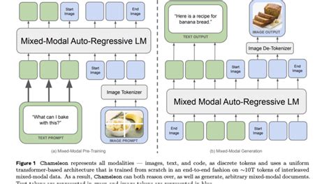 Meta Ai Introduces Chameleon A New Frontier In Multimodal Machine