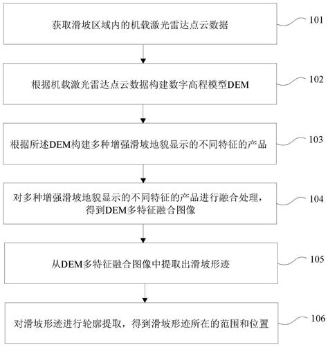 基于机载激光雷达dem的滑坡形迹识别方法及装置