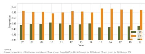 Figure 1 From Age Specific Risk Factors For The Prediction Of Obesity Using A Machine Learning