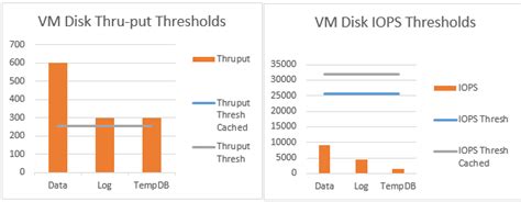 Provisioning Sql Server On Azure Vms