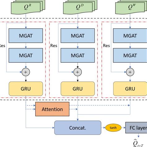 Dstgat Model Framework Mgat Multi Head Graph Attention Network Res Download Scientific