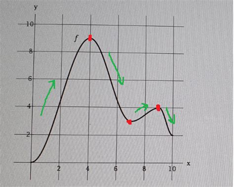 Answered Use The Graph Of F To Find The Largest Bartleby