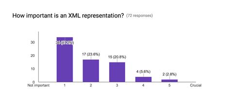 API Design Survey The Results Equal Experts