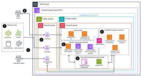 Luminai Refinery Advisor On Aws Luminai Refinery Advisor On Aws