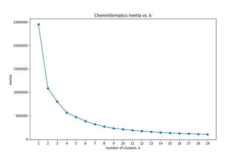 Inertia Plot For Cheminformatics Collection Download Scientific Diagram