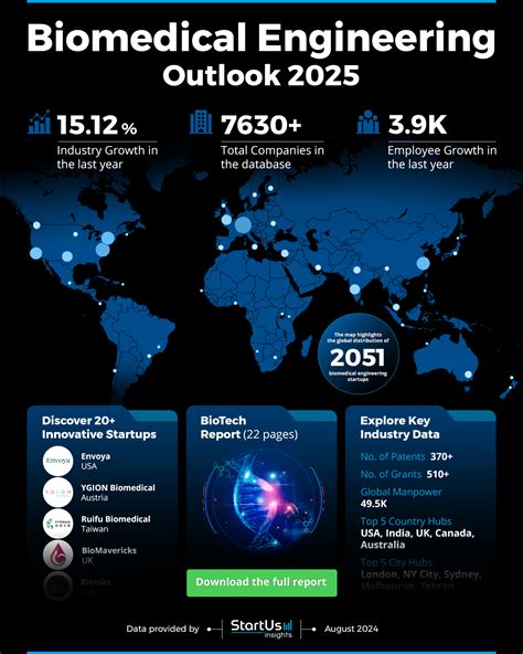 Biomedical Engineering Outlook 2025 Startus Insights