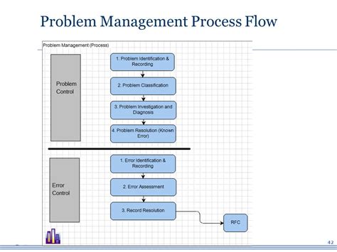 Itil Request Fulfillment Process Flow Chart Ponasa